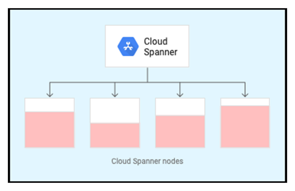 Ready, set, launch! Cloud Spanner makes application launches easier with warmup and benchmarking ...