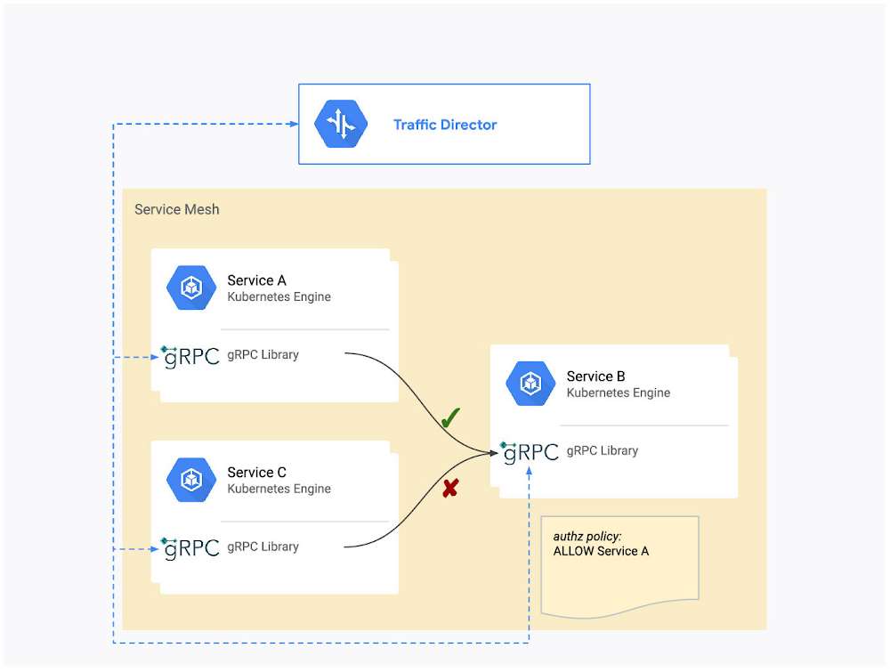Control access to microservices with gRPC and Traffic Director - Azalio Control access to microservices with gRPC and Traffic Director - Azalio