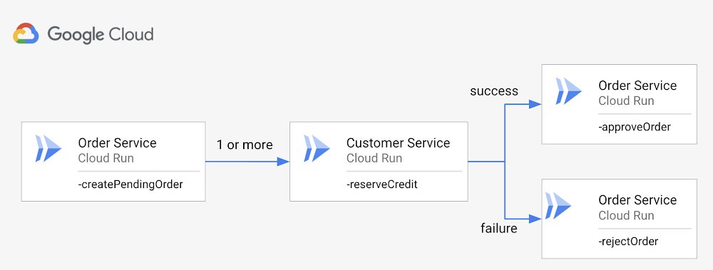 Implementing The Saga Pattern In Workflows Azalio