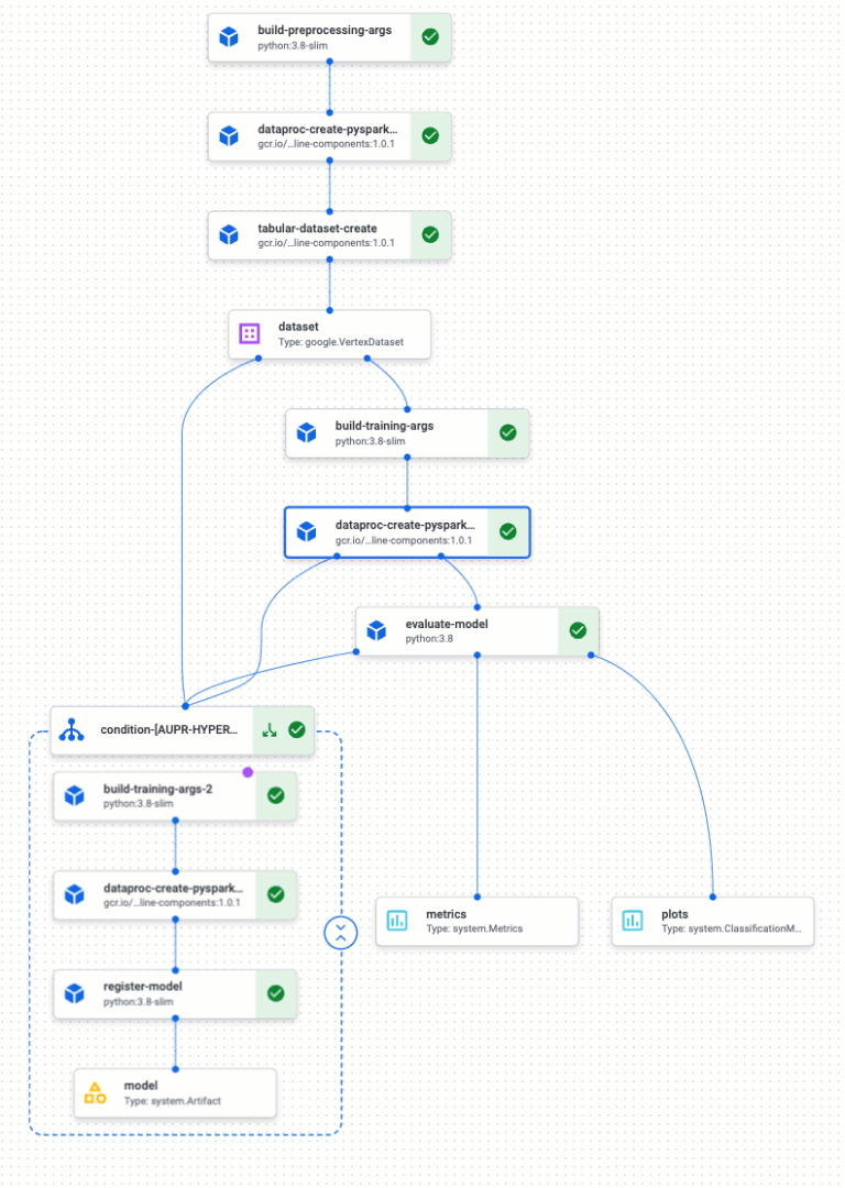 Announcing Serverless Spark Components For Vertex Ai Pipelines Azalio