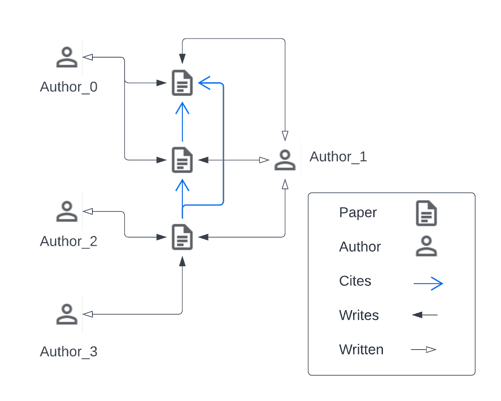 Scaling heterogeneous graph sampling for GNNs with Google Cloud ... Scaling heterogeneous graph sampling for GNNs with Google Cloud ...