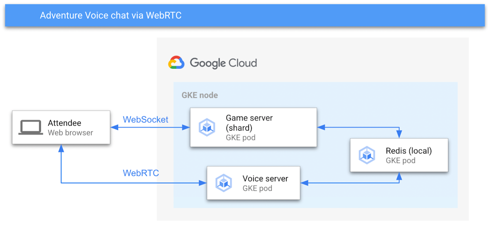I/O Adventure Google Cloud architecture | Azalio