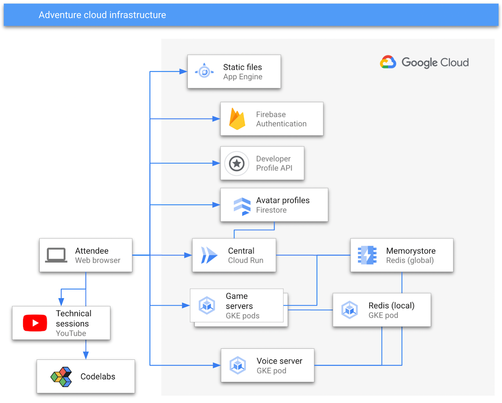 I/O Adventure Google Cloud architecture - Azalio