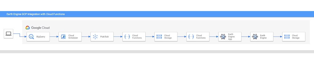 Building an automated data pipeline from BigQuery to EarthEngine with ...