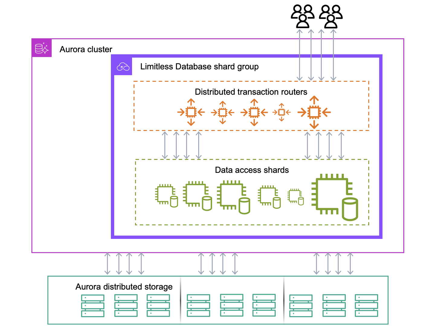 Amazon Aurora Postgresql Limitless Database Is Now Generally Available Azalio